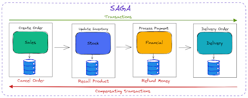 SAGA Pattern for Microservices Architecture